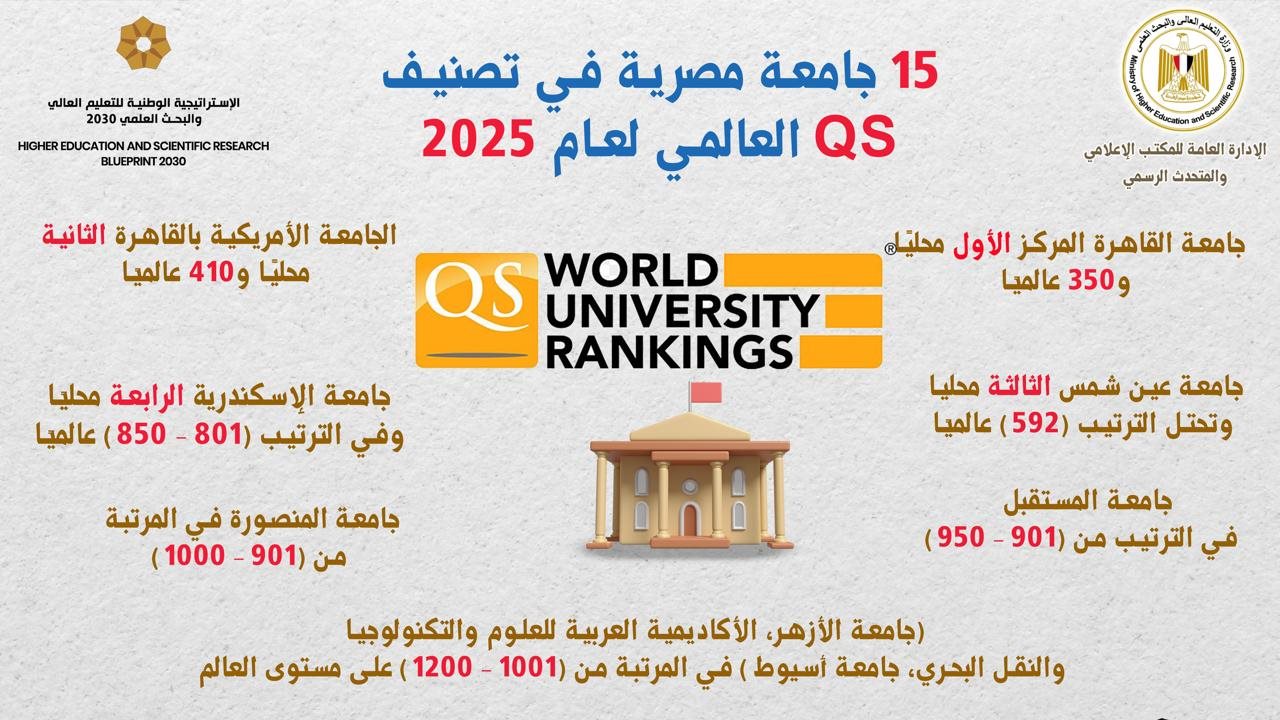 التعليم العالي: إدراج 15 جامعة مصرية في تصنيف QS العالمي لعام 2025