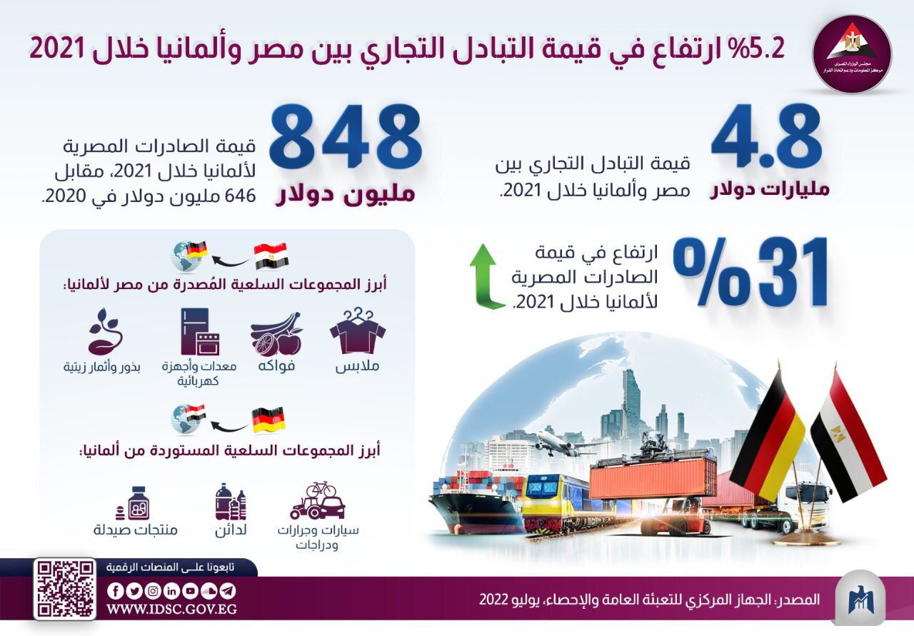 5 2 ارتفاع في قيمة التبادل التجاري بين مصر وألمانيا خلال 2021 إنفوجراف